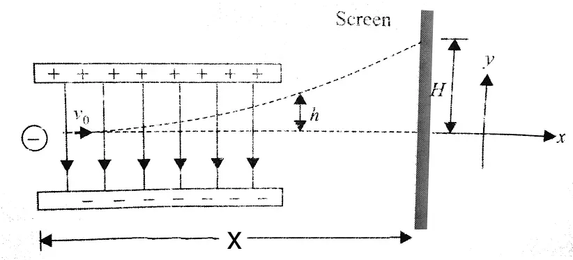 Motion Of The Charged Particles In A Uniform Electric Field, Class-12 - Laws Of Nature