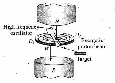 Cyclotron Class 12, Definition, Working Principle, Uses, Advantages And ...