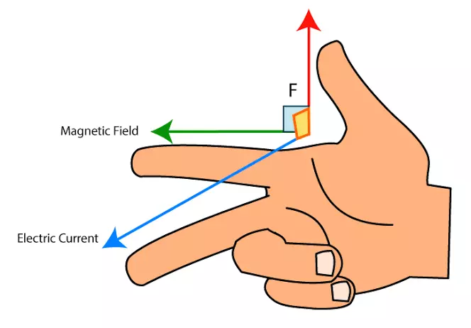 Lorentz Force Class-12 | Definition, Formula, Significance, And ...