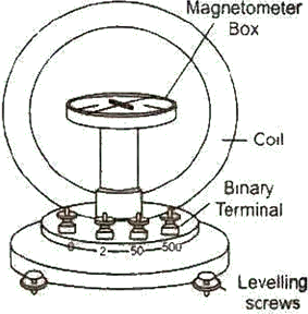 Tangent Galvanometer Class 12 - Principle, Construction, Theory, And ...
