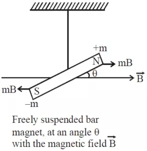 Oersted's Law | Oersted's Experiment Class 12. - Laws Of Nature