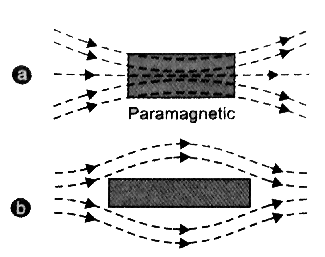 Paramagnetic Materials | Definition, Properties, And Examples, Class 12 ...